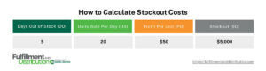 What Are Stockouts? (and 5 Ways To Prevent Them) | Fulfillment And ...