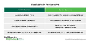 What Are Stockouts? (and 5 Ways To Prevent Them) | Fulfillment And ...