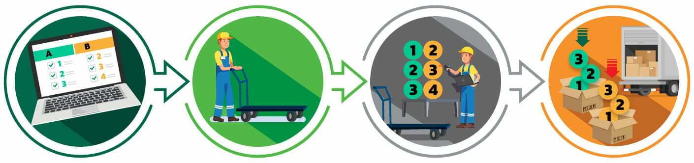 What Is Fulfillment Batching And How Does It Help Picking?