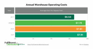 Warehouse Capacity Planning: How Much Space Do You Need? | Fulfillment ...